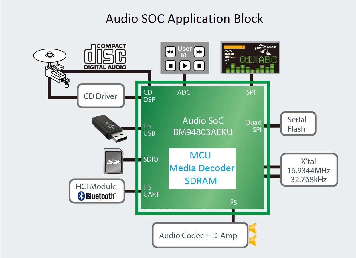 ROHM releases Hi-Res audio SoC and industry-first reference platform ...