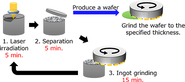 DISCO Corporation announces laser slicing technology for high-speed SiC ...
